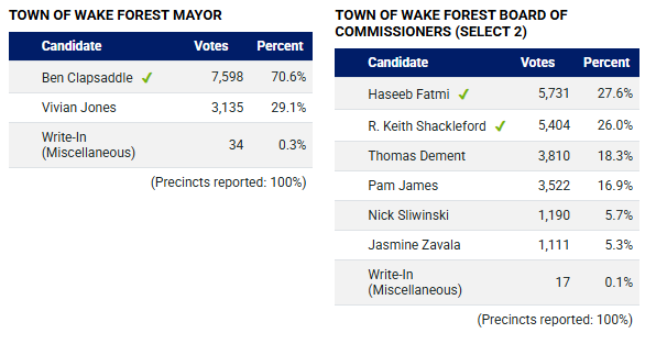 Wake Forest Municipal Election Results - The Wake Forest Gazette - Local News & Events in Wake ...